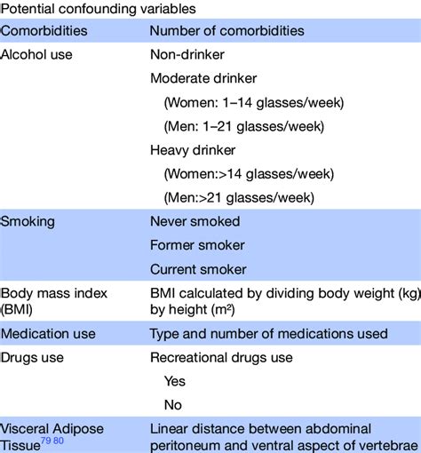 Potential Confounding Variables That Will Be Assessed Download Scientific Diagram