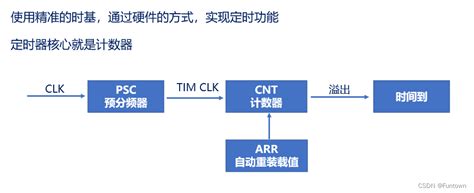 Stm32 Hal库开发学习（tim定时器）stm32 Hal Tim Csdn博客