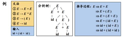编译原理（4）：语法分析上——自顶向下分析 编译原理 自顶向下分析类型 csdn博客