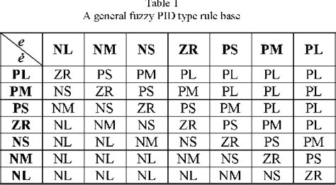 Table 1 From Grey Prediction Based Control Of A Non Linear Liquid Level