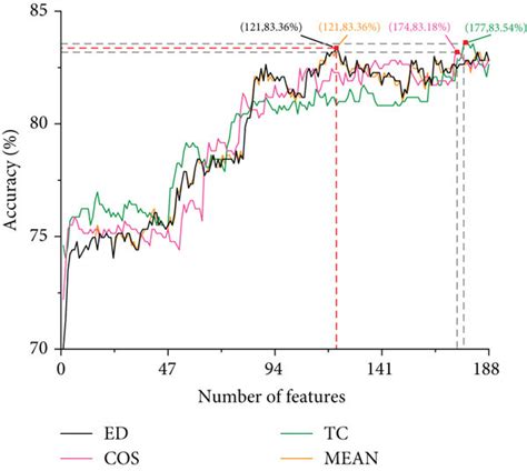Comparison Of Different Distance Functions Download Scientific Diagram
