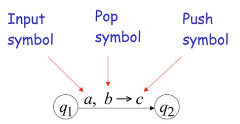 Week 6 Pushdown Automata And Context Free Languages Flashcards Quizlet