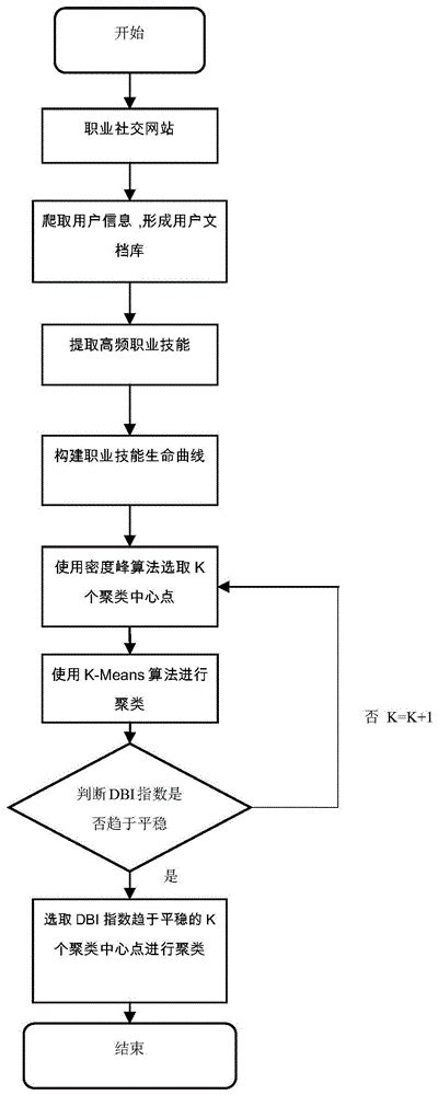 基于k means算法改进的高频职业技能生命曲线聚类方法与流程