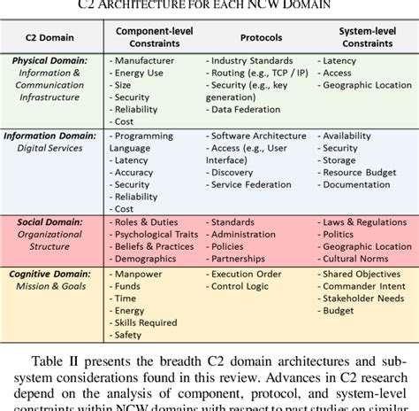 table ii from network foundation for command and control c2 systems