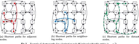 Figure 1 From A Layout Oriented Routing Method For Low Latency Hpc