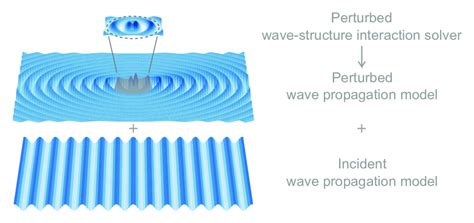 General Concept Of The Coupling Methodology Between The Numerical Models Download Scientific