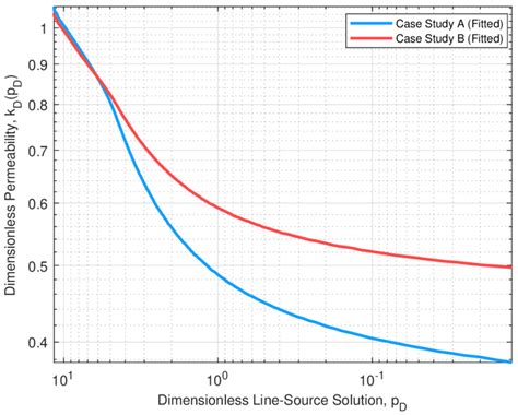 1 Log Log Plot Of The Dimensionless Permeability Loss As A Function Of