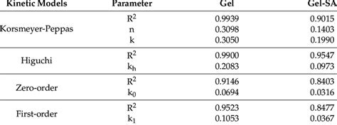 Fitting Parameters Of Different Kinetic Models In Water Download