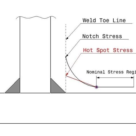 Pdf Mesh Insensitive Structural Stress Method For Fatigue Analysis Of Welded Joints Using The