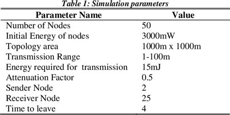 Table 1 From Design And Validation Of Eedr Routing Protocol Performance