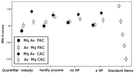Results Of Experiment On Quantifier Variable Binding Into Adverbial