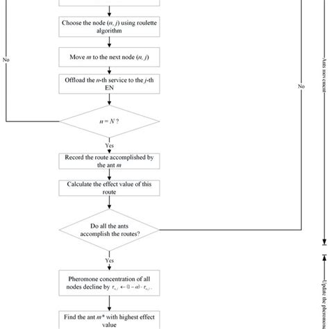 The Programming Flowchart Of Iom Download Scientific Diagram