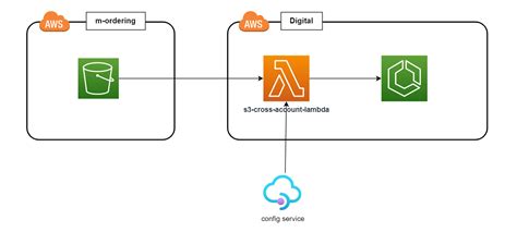Storepick Webshop S3 Cross Account Trigger — Webshop S3 Crossaccount Trigger Ecstask Lambda 85
