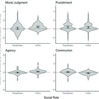 Violin Plot Of The Difference Scores Bad Neutral Outcome Of