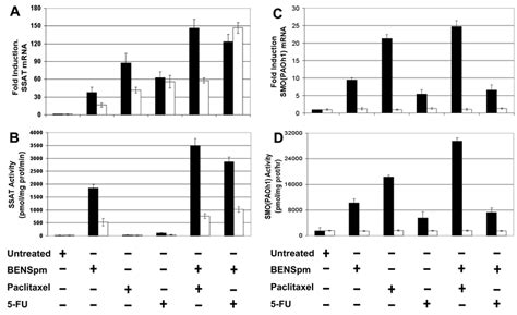 Ssat And Smo Mrna And Activity Induction By Benspm With 5 Fu Or Paclitaxel Download Scientific
