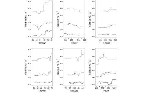 Partial Dependence Plots Of The Predictors In The Model For The