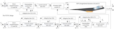 Overall Fixed Time Tolerant Control Scheme For Hfvs Download
