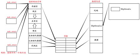【linux】线程安全——补充 互斥、锁 同步、条件变量 pthread ctx csdn博客