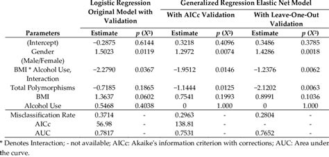 Baseline Logistic Regression Model And Generalized Regression Elastic