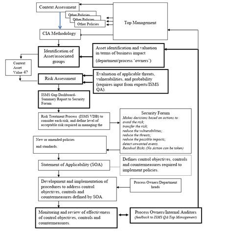 Example Of Iso 270012022 Isms Risk Assessment Procedure Pretesh Biswas