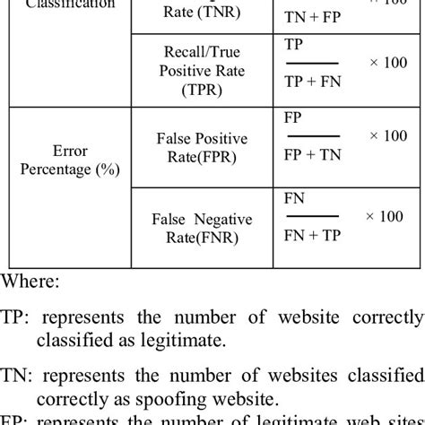 Performance Calculation Formula Performance Measure Description Download Table