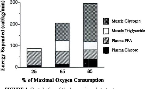 Figure 2 From Substrate Utilization During Exercise In Active People 13