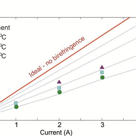 A Faraday Rotation Angle θ As A Function Of Fiber Linear