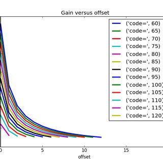 Offset Versus Code Plot Case Code Is Kept Constant While Gain Is Variable Download