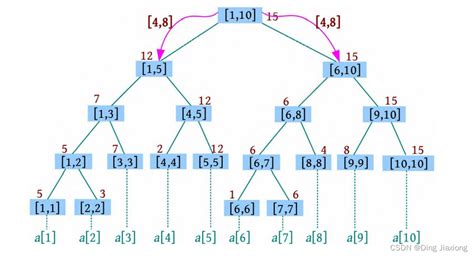 区间信息维护与查询【线段树 】 原理2 线段树中的 懒操作”为什么线段树维护区间取反时懒标记要取反 Csdn博客
