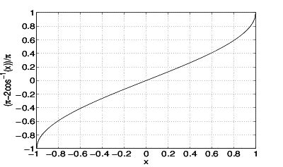 Inverse Cosine Function Download Scientific Diagram
