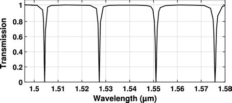 Ring Resonator Transmission Spectrum Obtained From The Proposed Model