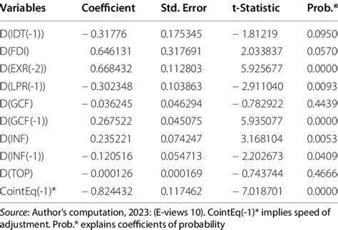 ardl and error correction outcomes download scientific diagram