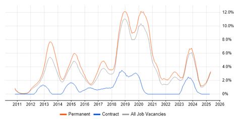 Saas Jobs In Kingston Upon Thames Co Occurring Skills And Salary Benchmarking It Jobs Watch
