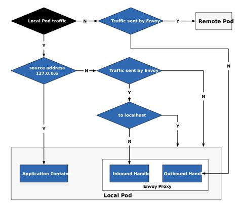 8주차 Istio Traffic Flow 트래픽 흐름