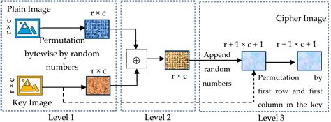 Image Encryption Using Dynamic Image As A Key Based On Multilayers Of