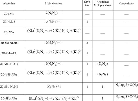 The Computational Complexity Of 2d Lms 2d Nlms 2d Apa 2d Sm Nlms Download Scientific