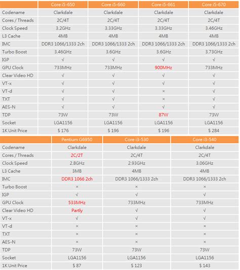 Integrovan Grafika V Intel Core I I Otestovan Pc Sk