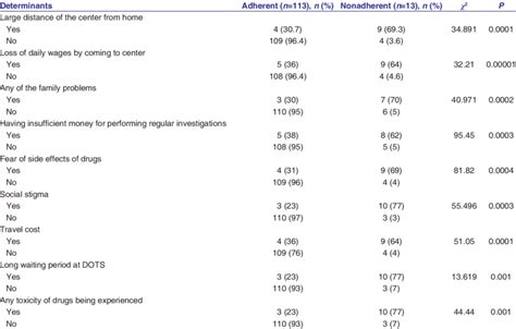 Association Between Various Determinants And Adherence To Medication