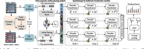 Figure 2 From Fine Grained Spatio Temporal Parsing Network For Action
