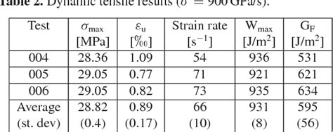 Table 2 From Structural Temporal Approach For Dynamic Strength Characterization Of Gabbro