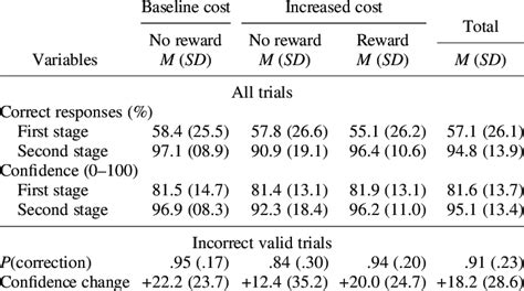 Effect Of Cost And Reward On Correctness And Correctness Confidence
