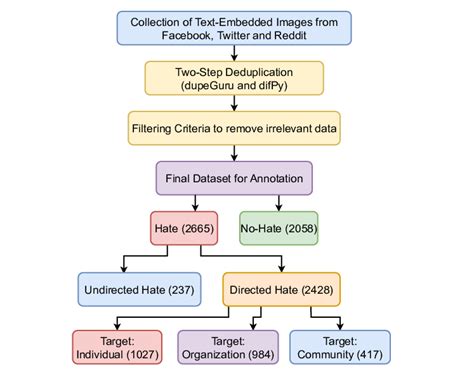 flow diagram of the data acquisition process download scientific diagram