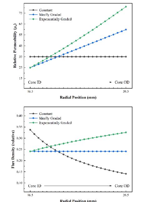 Permeability Top And Relative Flux Density Bottom Profiles As A