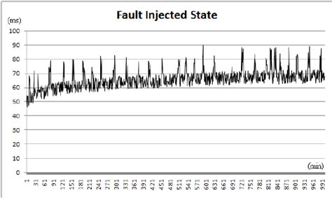 system response time on the fault injected state download scientific