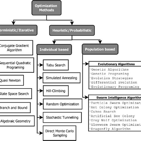 taxonomy of optimization algorithms adapted from refs [70 71