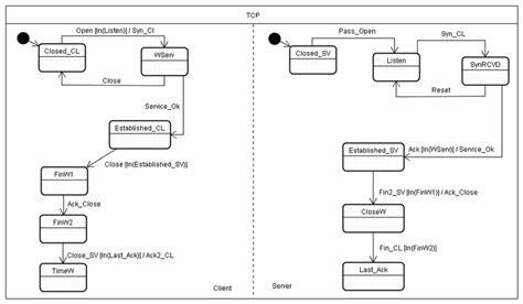 Statecharts Representation Of Tcp Protocol Behaviour Download Scientific Diagram