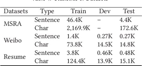 Table 1 From Deep Neural Network With Embedding Fusion For Chinese