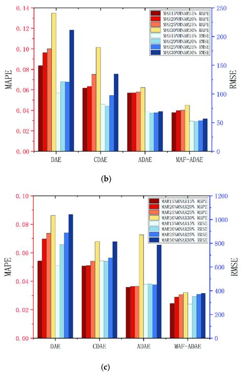 The Sd Of Mape And Rmse In Each Imputation Case A Dataset C B