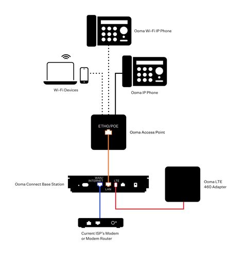 How To Configure Your Wi Fi Access Point With Ooma Connect As A Backup