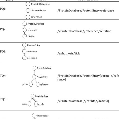 Xpath Notation Of Dblp Dataset Download Scientific Diagram